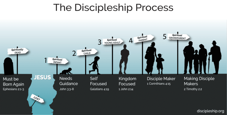 Making Disciple Makers: The Top Strategic Priority - Discipleship.org